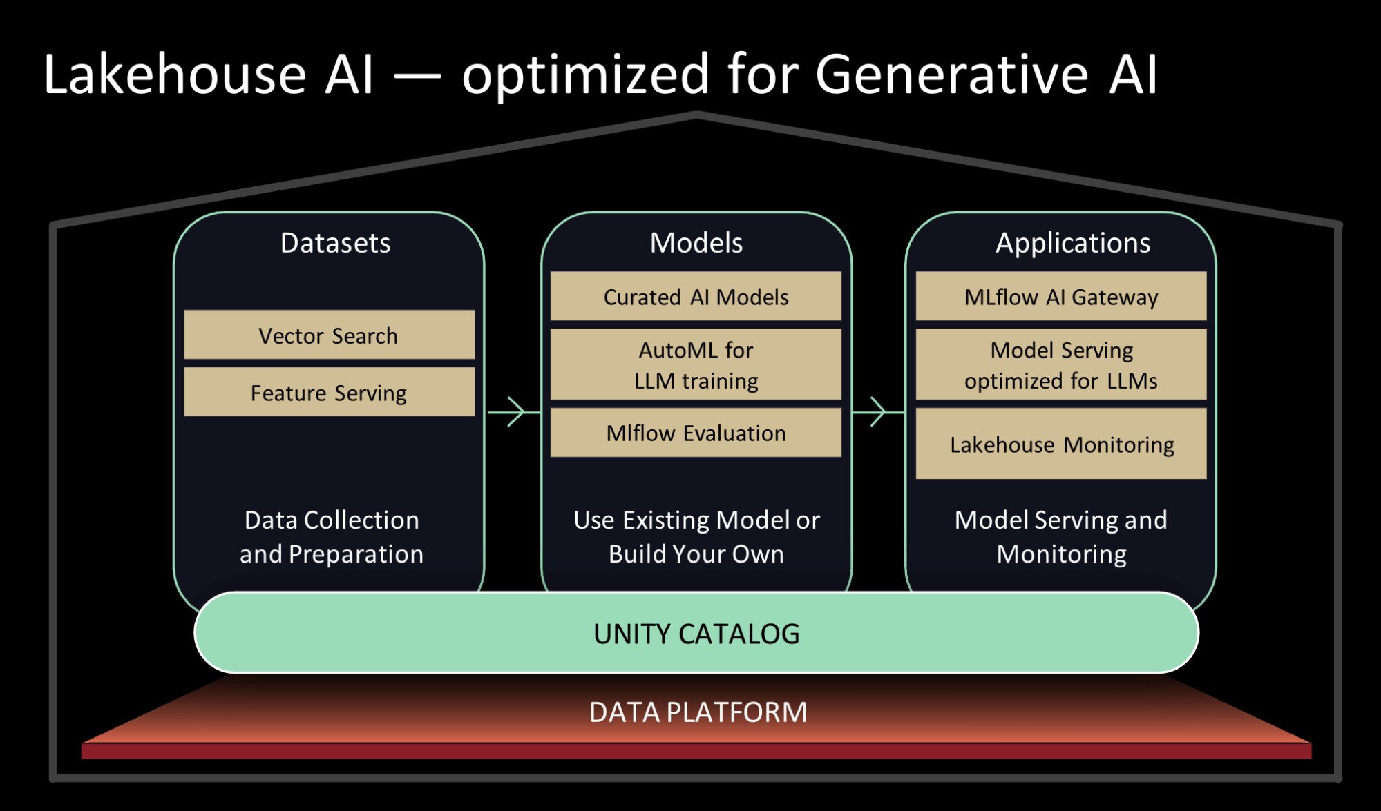 Mastering Lakehouse AI: All You Need to Know