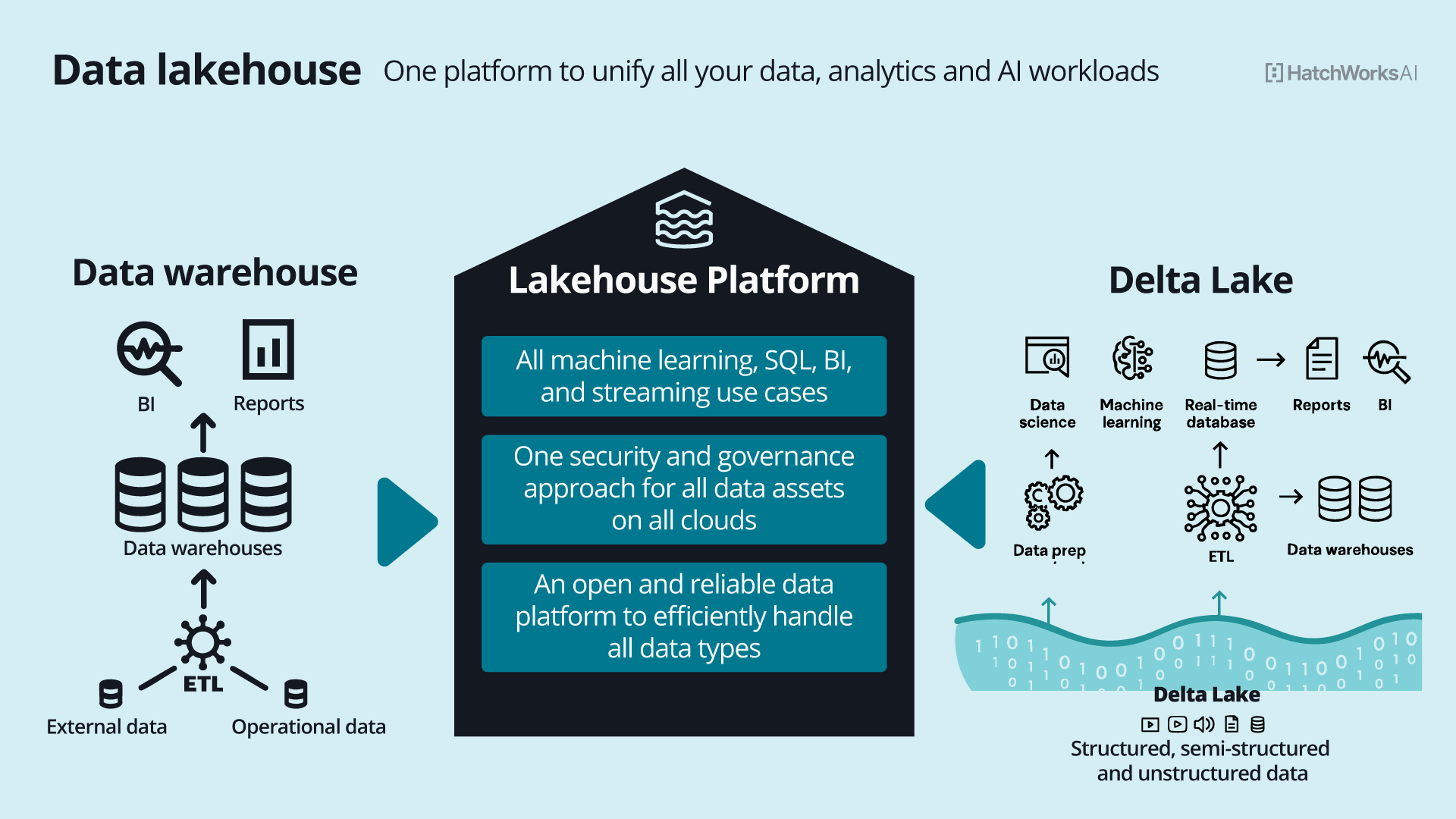 Data Lake vs Data Warehouse vs Data Mart: Key Differences Explained