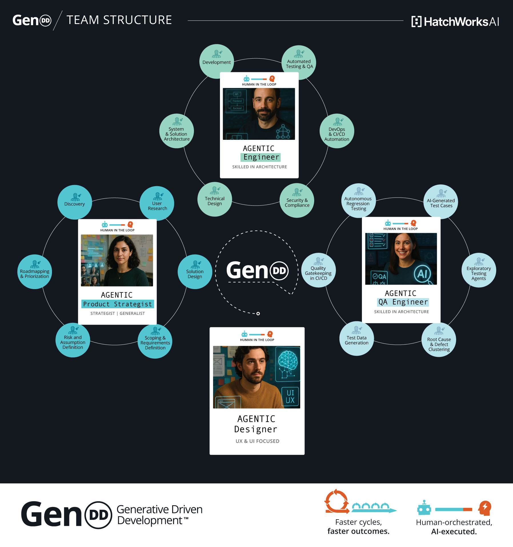 The AI Development Team of the Future: Skills, Roles & Structure