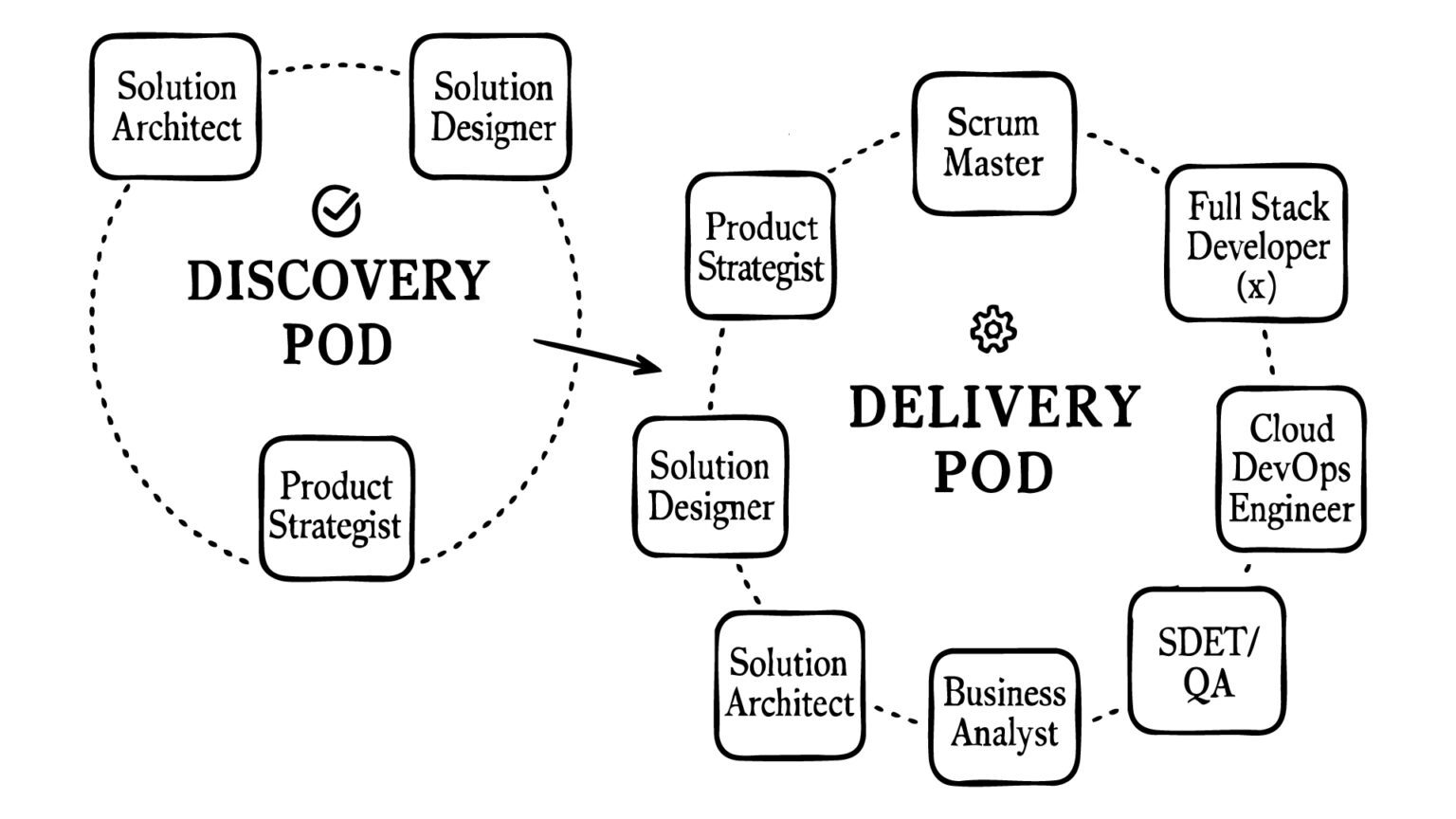 The AI Development Team of the Future: Skills, Roles & Structure